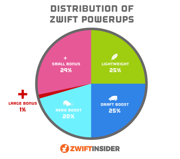 Distribution/Probability of Zwift PowerUps | Zwift Insider