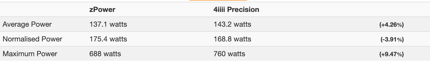 How Accurate is Zwift zPower? | Zwift Insider