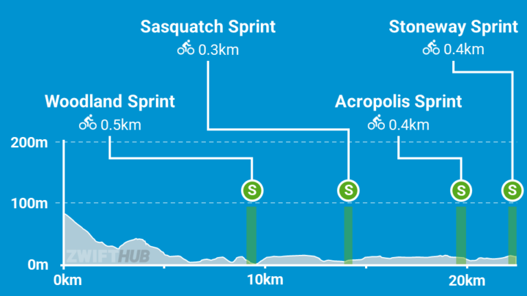 “Canopies and Coastlines” Route Details (Watopia) | Zwift Insider