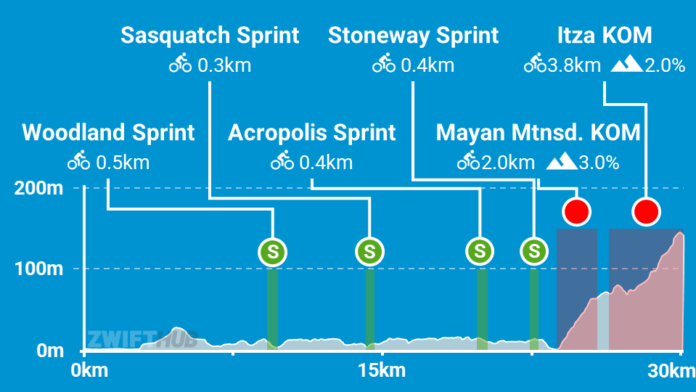 “Itza Climb Finish” Route Details (Watopia) | Zwift Insider